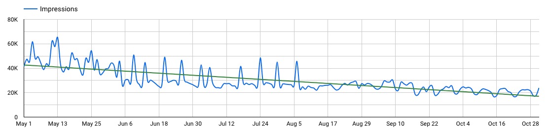 How to Build an SEO Dashboard with Data Studio + Free Template